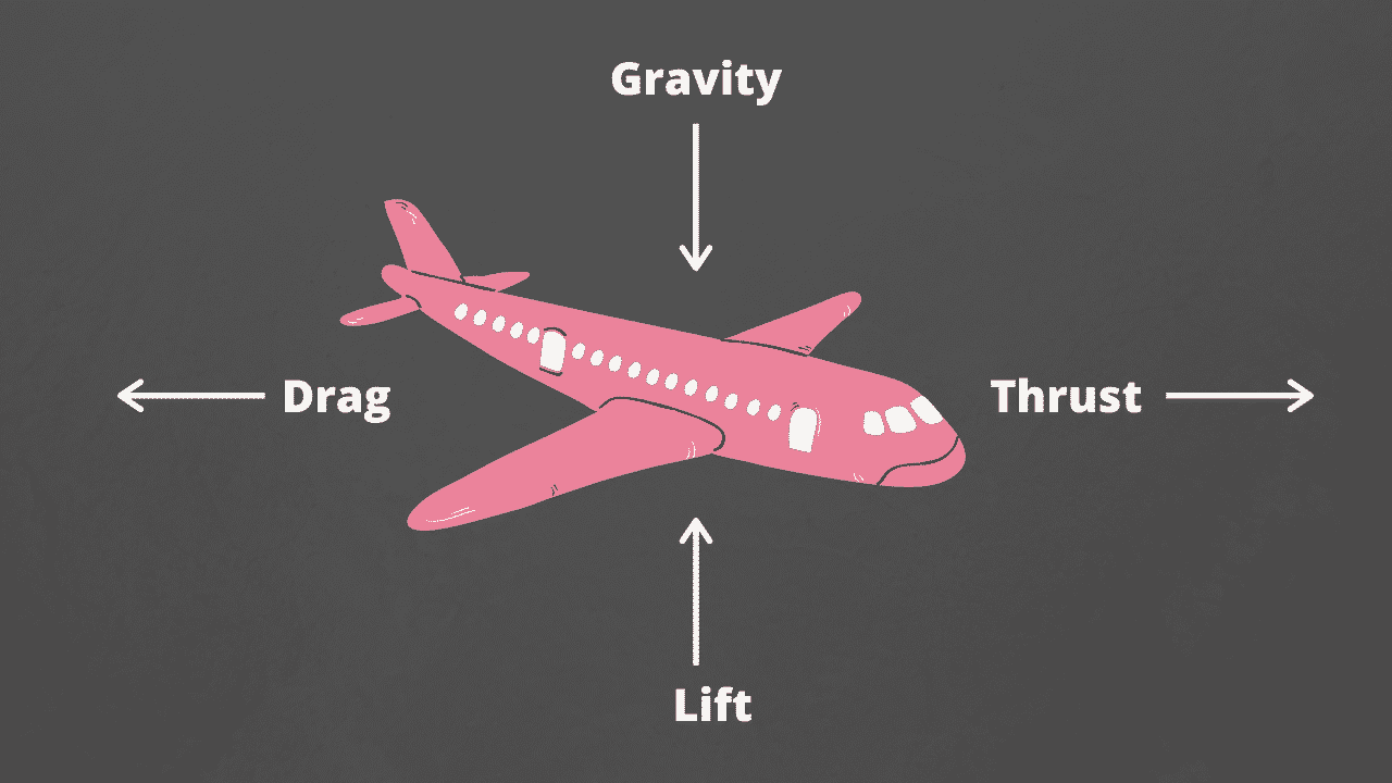 कैसे उड़ता है हवाई जहाज? (How does Airplane fly) - जानकारी ज़ोन